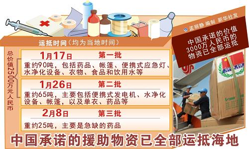 图表中国承诺的援助物资已全部运抵海地