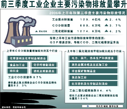 前三季度工业企业主要污染物排放量攀升