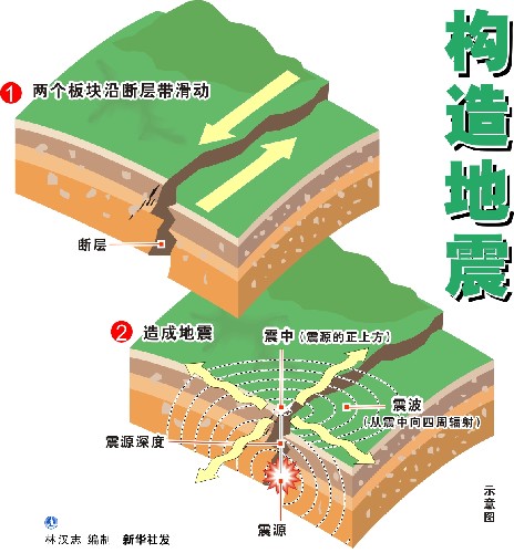地震常识地震类型构造避震要点等