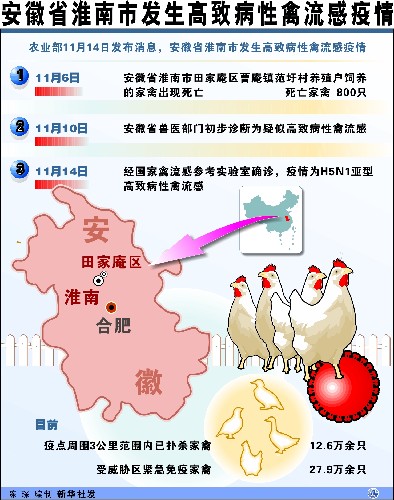 安徽省淮南市发生高致病性禽流感疫情