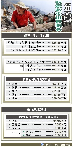 图表汶川大地震抗震救灾进展报告
