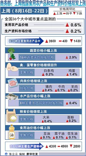 商务部上周食用农产品和生产资料价格双双上涨