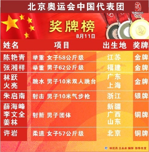 北京奥运会中国代表团8月11日奖牌榜