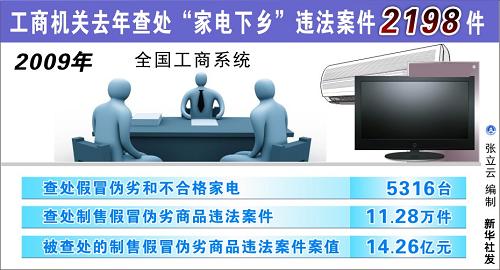 图表工商机关去年查处家电下乡违法案件2198件