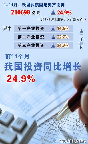 图表前11个月我国投资同比增长24 9