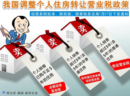 图表我国调整个人住房转让营业税政策
