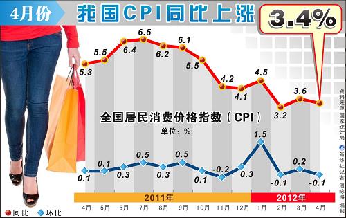 图表4月份我国CPI同比上涨3 4
