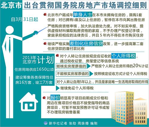 图表北京市出台贯彻国务院房地产市场调控细则